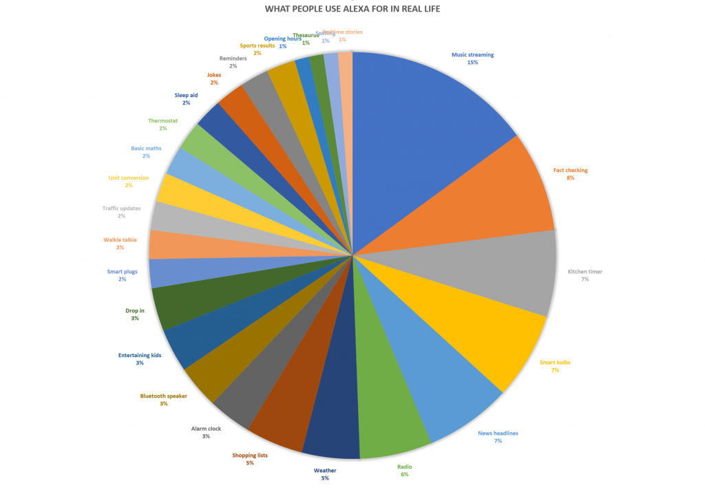 What can Alexa do? And what do people actually use it for? - The Big ...